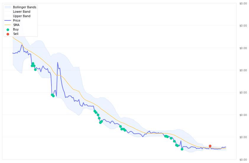 Access Protocol Bollinger Bands