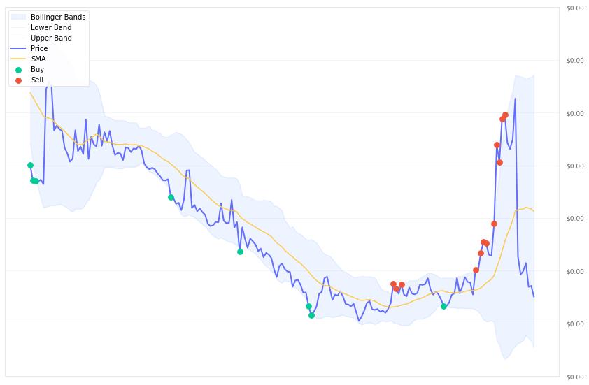 Acquire.Fi Полосы Боллинджера