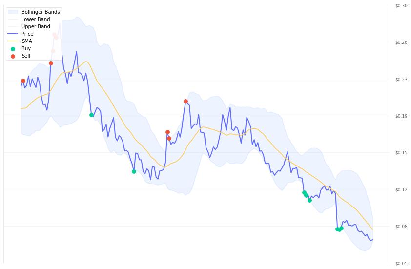 Across Protocol Bollinger Bands