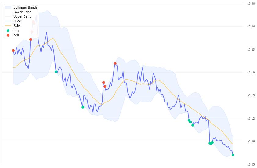 Across Protocol Bollinger Bands