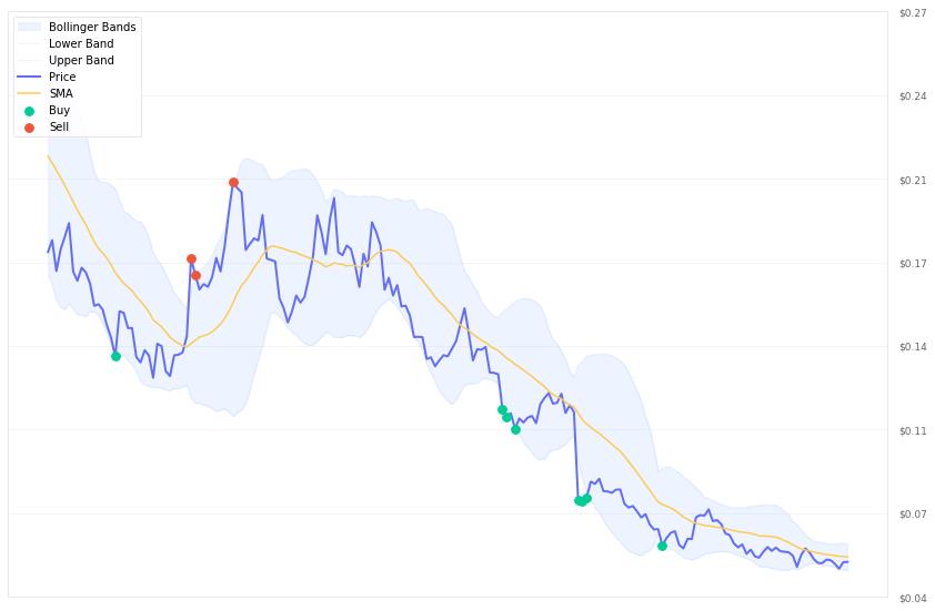 Across Protocol Bollinger Bands