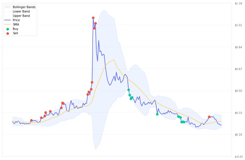 Across Protocol Bollinger Bands