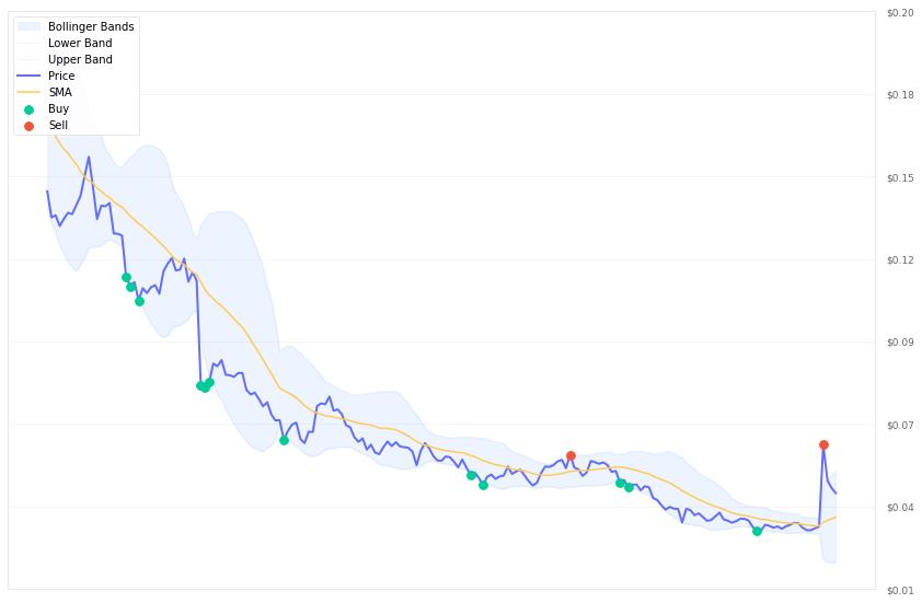 Across Protocol Bollinger Bands