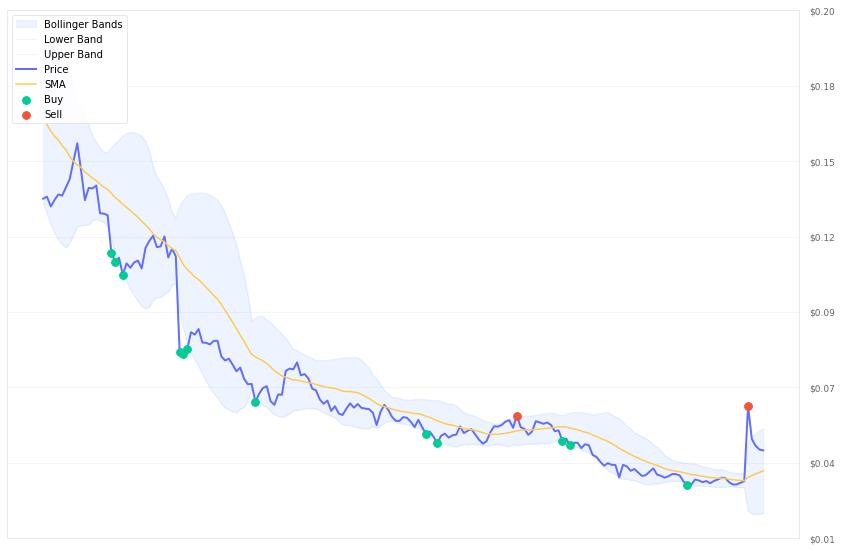 Across Protocol Bollinger Bands