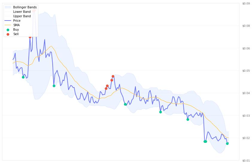 Act I : The AI Prophecy Bollinger Bands