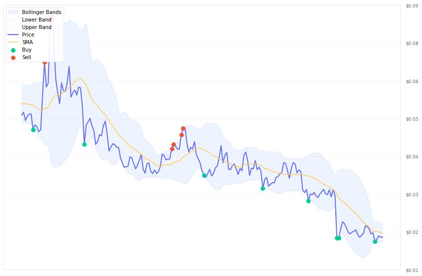Act I : The AI Prophecy Bollinger Bands