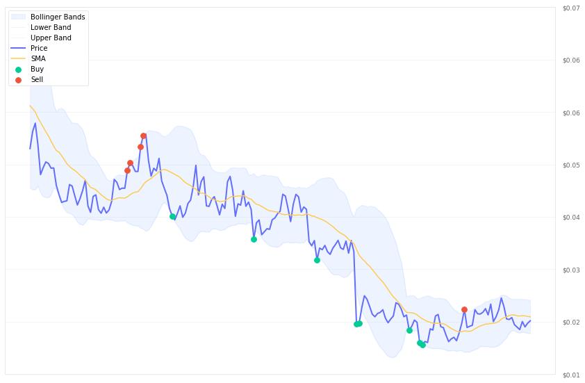 Act I : The AI Prophecy Bollinger Bands