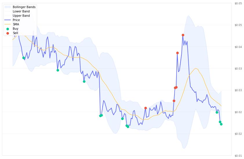 Act I : The AI Prophecy Bollinger Bands