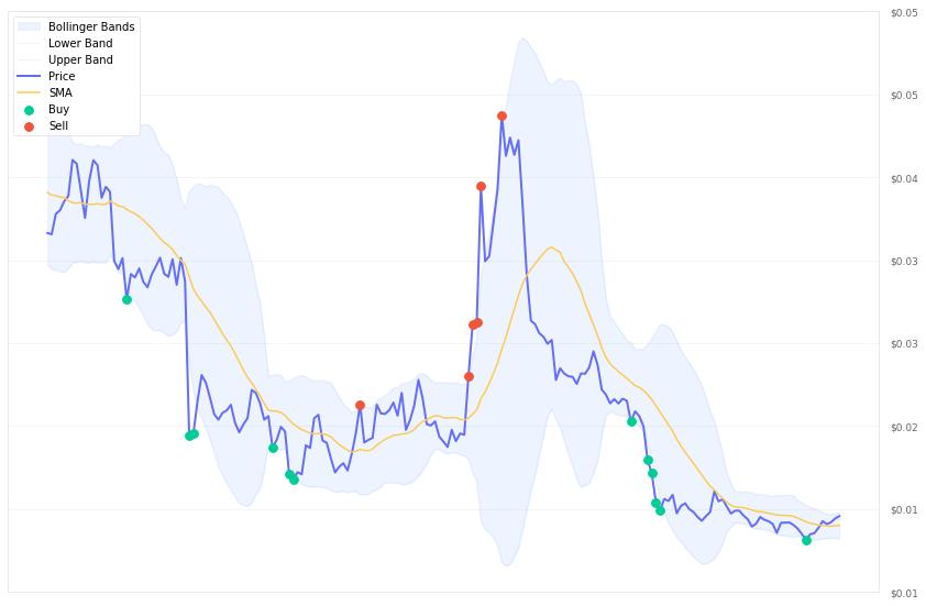 Act I : The AI Prophecy Bollinger Bands