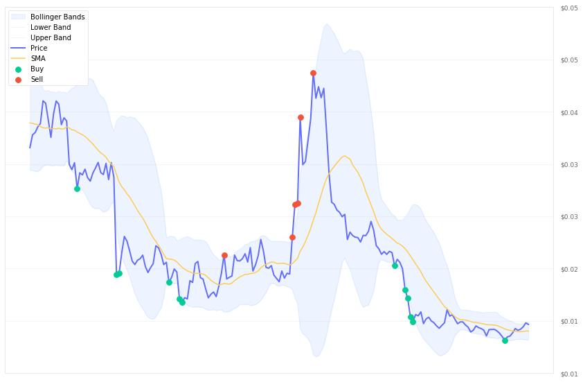 Act I : The AI Prophecy Bollinger Bands