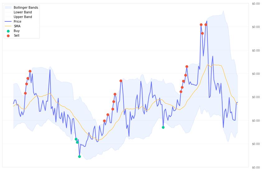 ADAPad Полосы Боллинджера