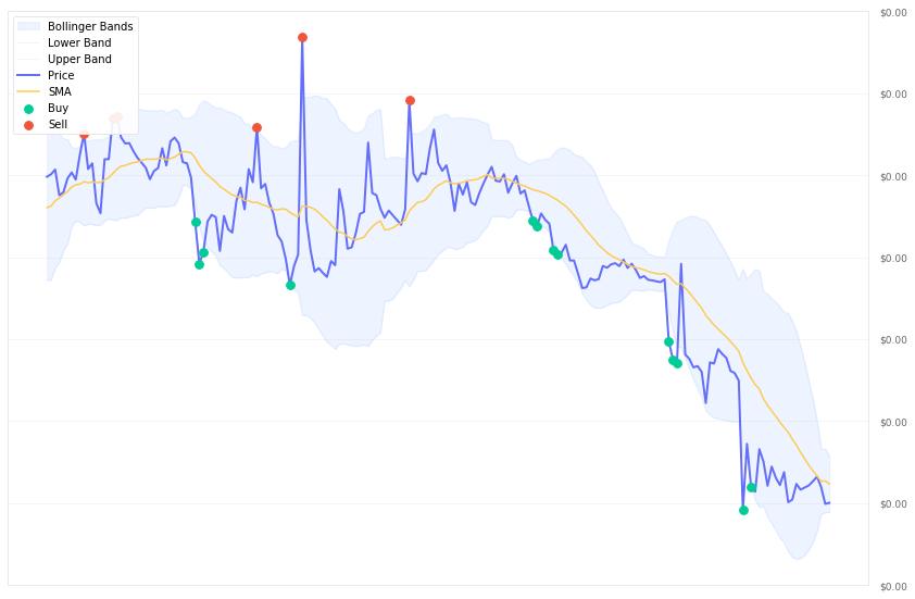 Adappter Token Bollinger Bands