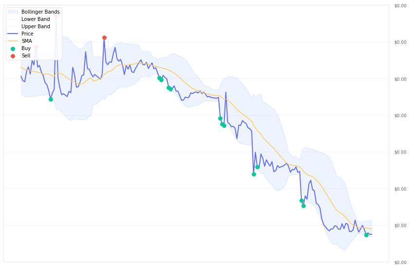 Adappter Token Bollinger Bands