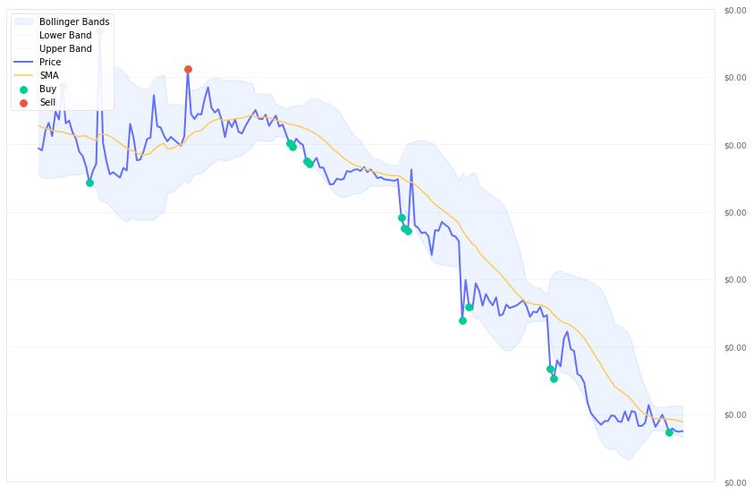 Adappter Token Bollinger Bands