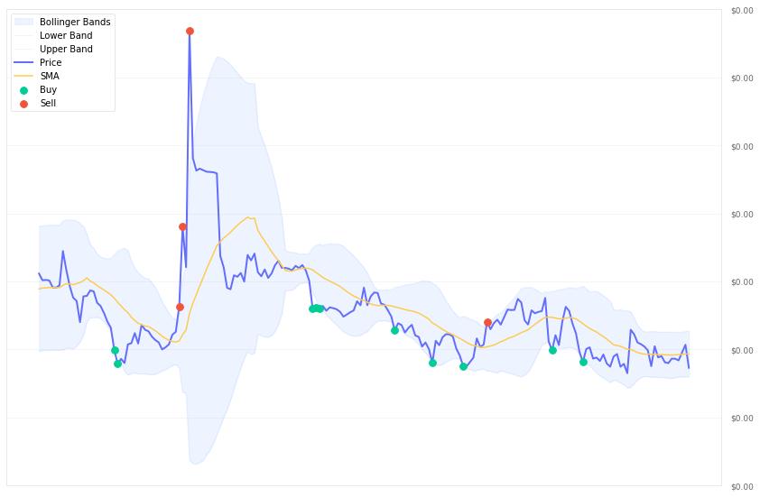Adappter Token Bollinger Bands