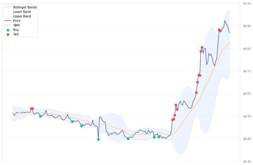 Adshares Boillinger Bands