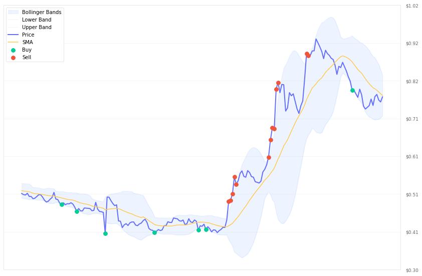 Adshares Полосы Боллинджера