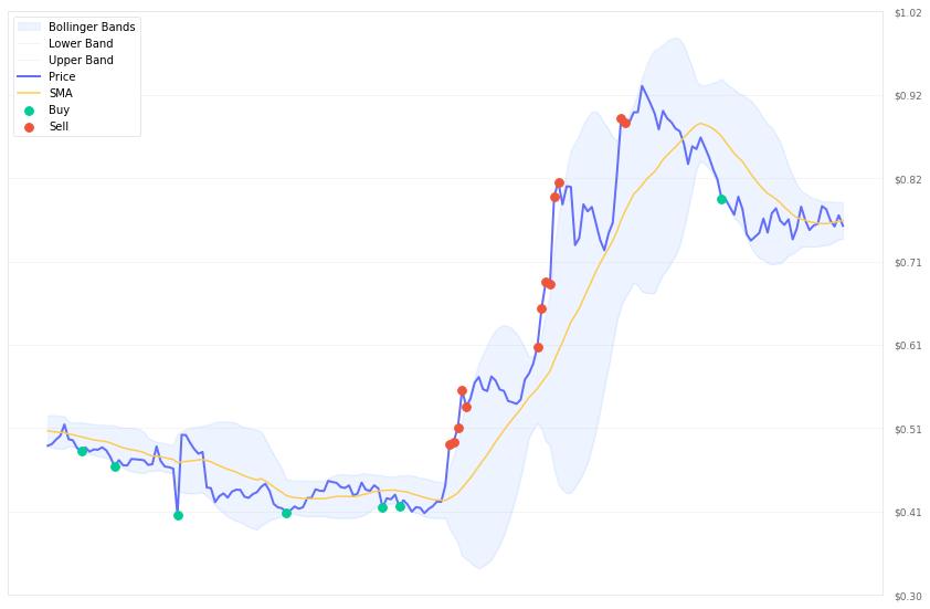 Adshares Boillinger Bands
