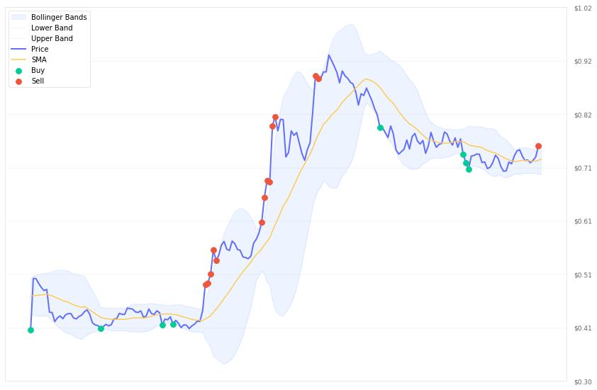 Adshares Полосы Боллинджера