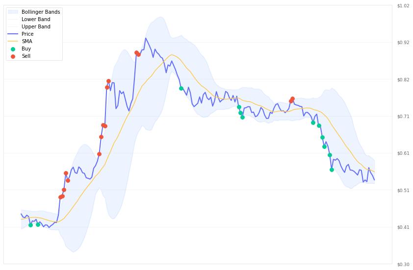 Adshares Полосы Боллинджера