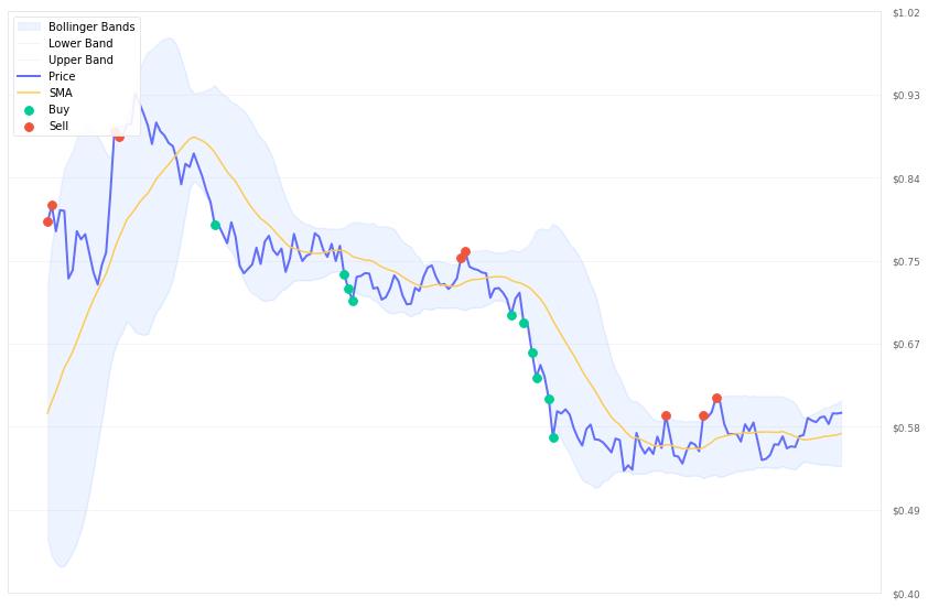 Adshares Полосы Боллинджера