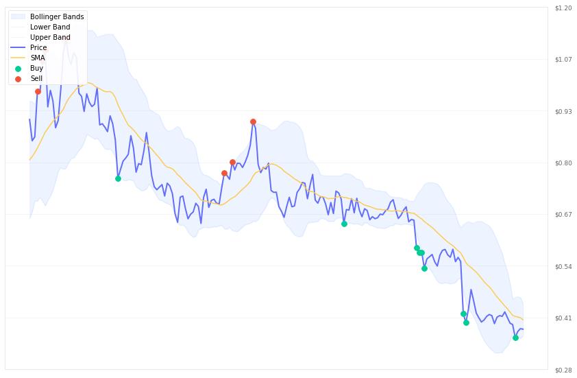 Adventure Gold Bollinger Bands