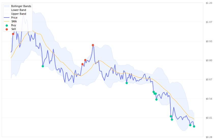 Adventure Gold Bollinger Bands
