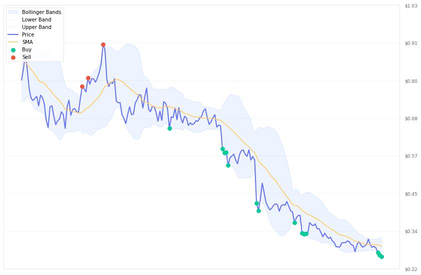 Adventure Gold Bollinger Bands