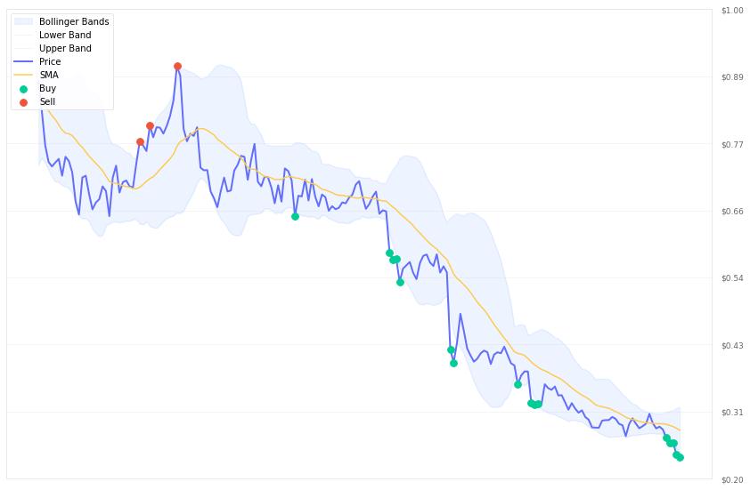 Adventure Gold Bollinger Bands