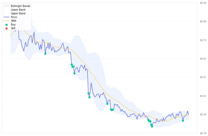 Adventure Gold Полосы Боллинджера