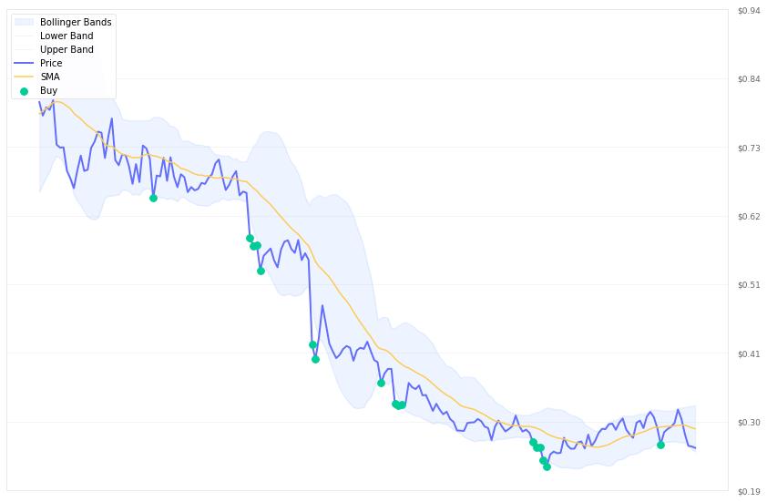 Adventure Gold Bollinger Bands