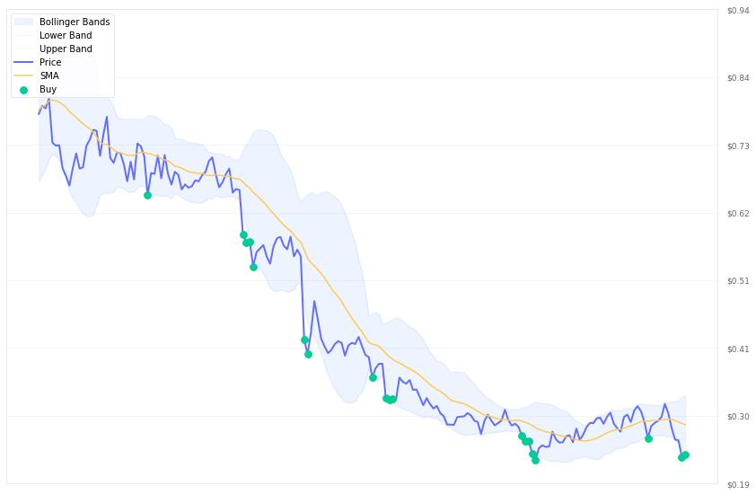 Adventure Gold Bollinger Bands