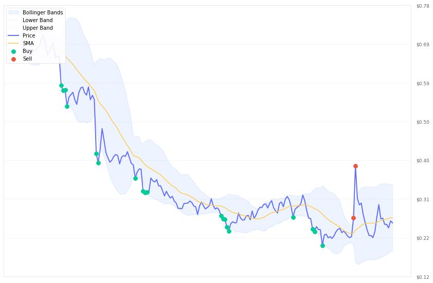 Adventure Gold Полосы Боллинджера