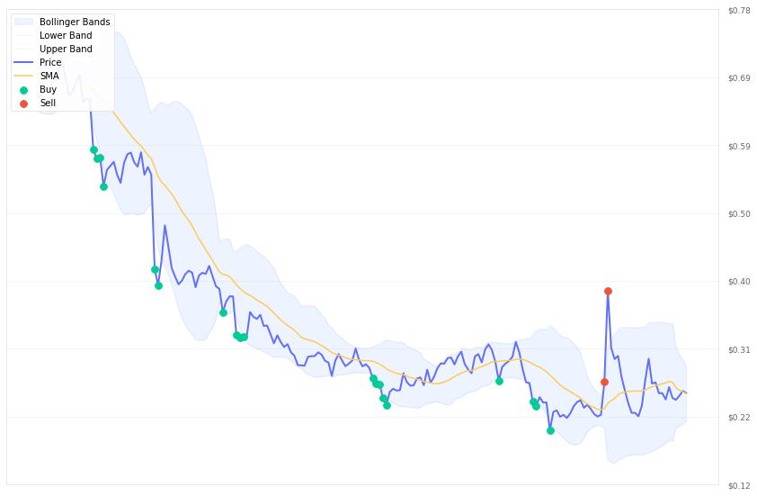 Adventure Gold Bollinger Bands