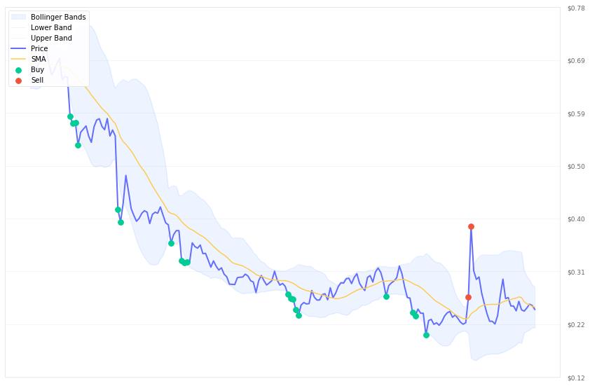 Adventure Gold Bollinger Bands