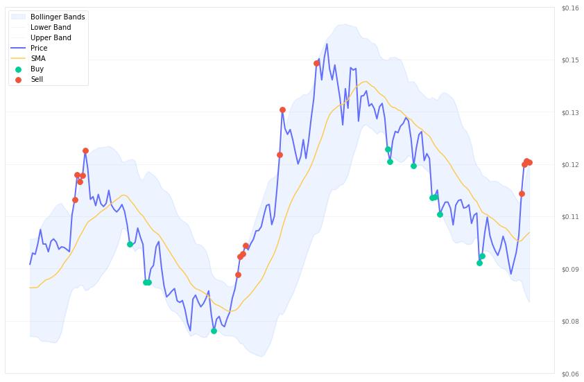 AdEx Bollinger Bands