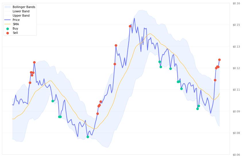 AdEx Bollinger Bands