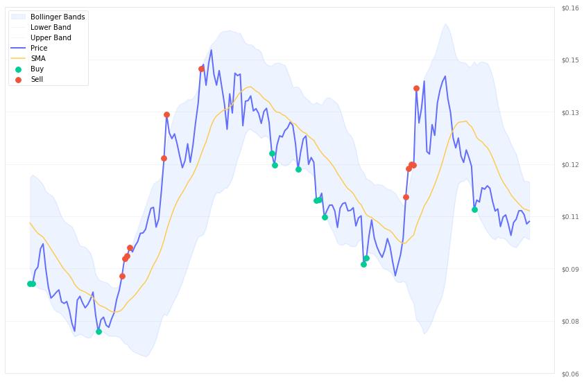 AdEx Bollinger Bands