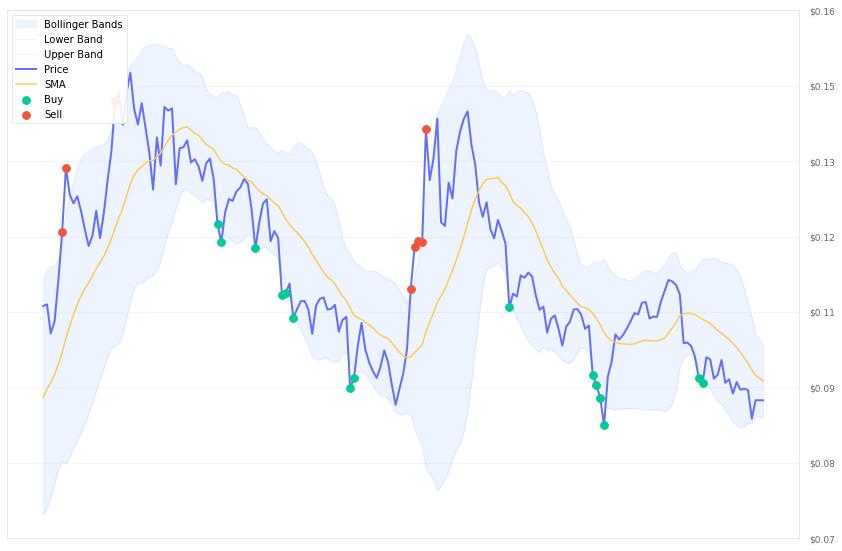 AdEx Bollinger Bands