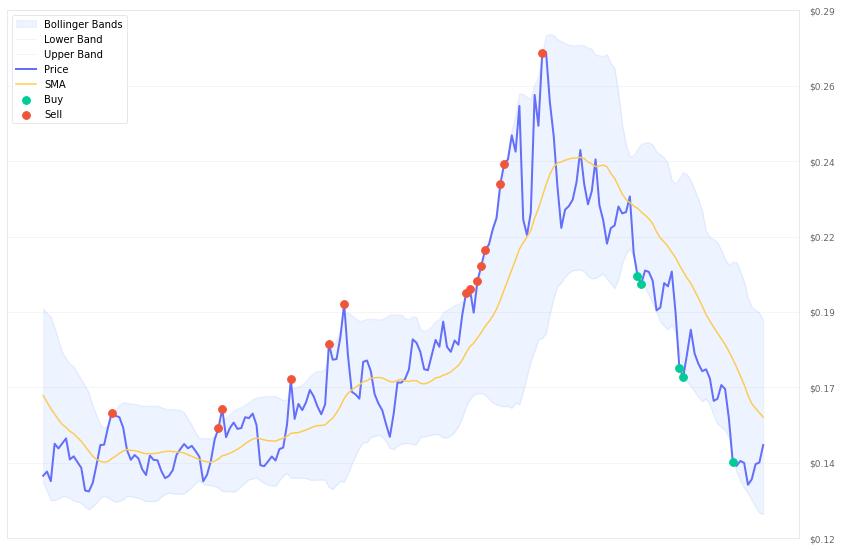 AdEx Bollinger Bands