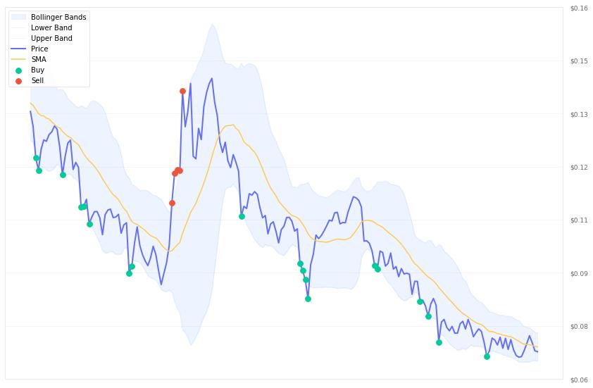 AdEx Bollinger Bands