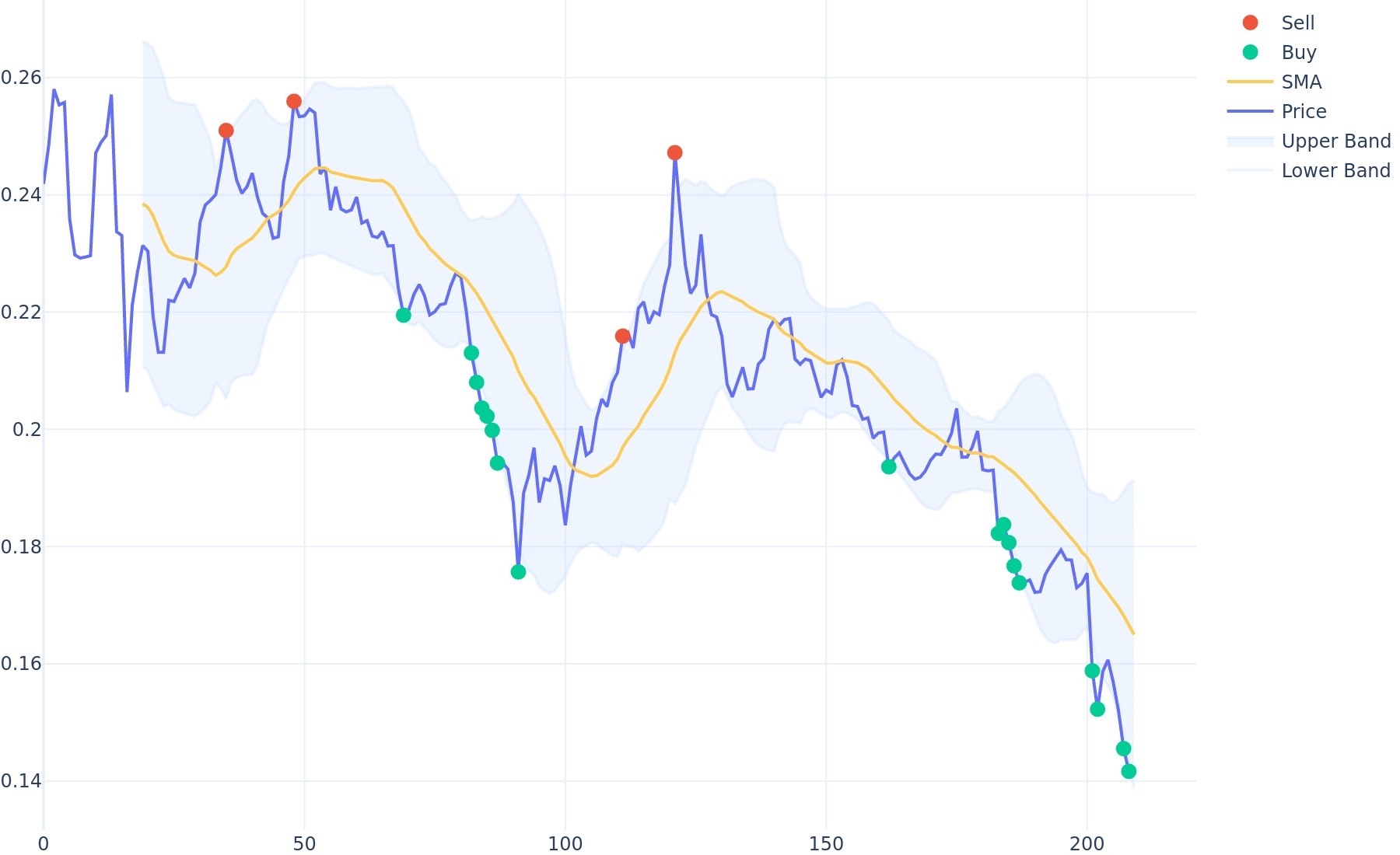 Aelf Bollinger Bands