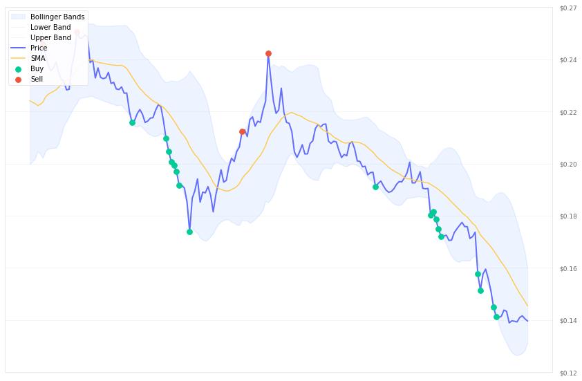 Aelf Bollinger Bands