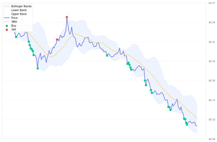 Aelf Bollinger Bands