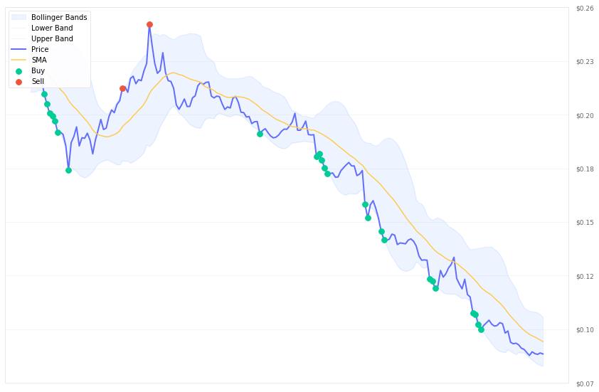 Aelf Bollinger Bands