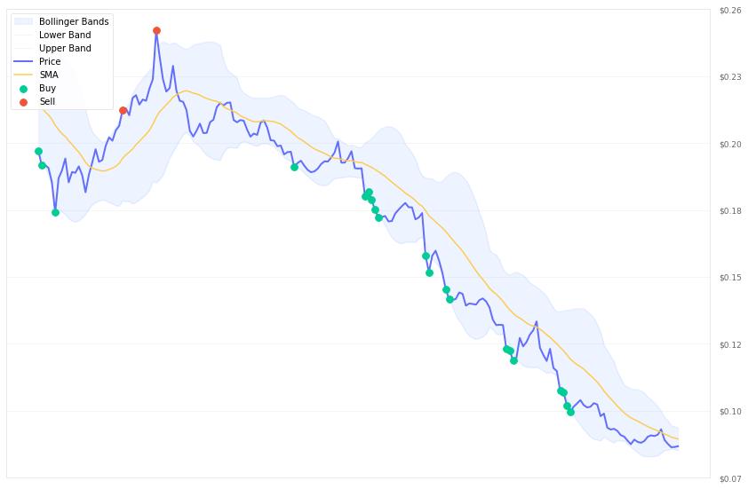 Aelf Полосы Боллинджера