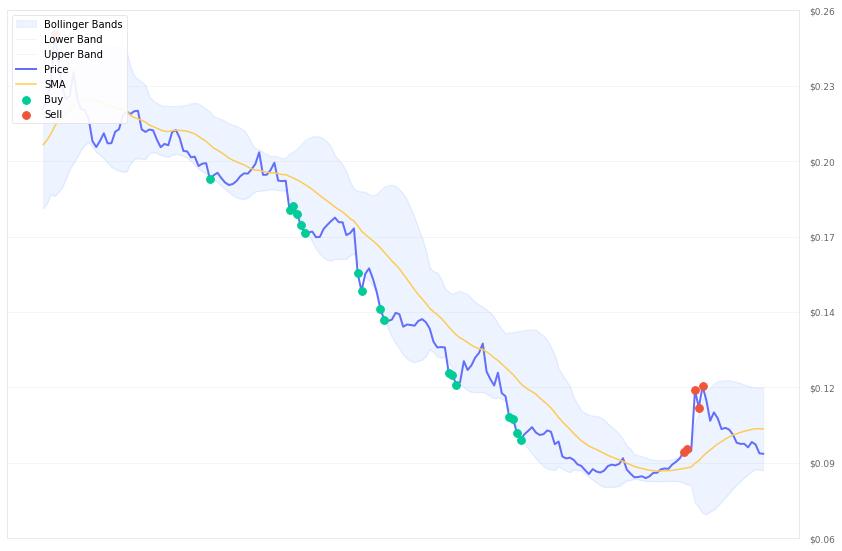 Aelf Bollinger Bands