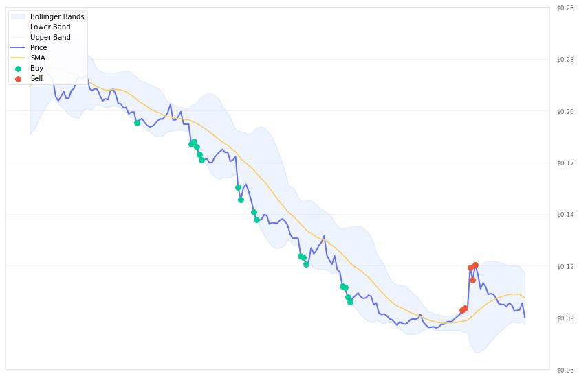 Aelf Bollinger Bands