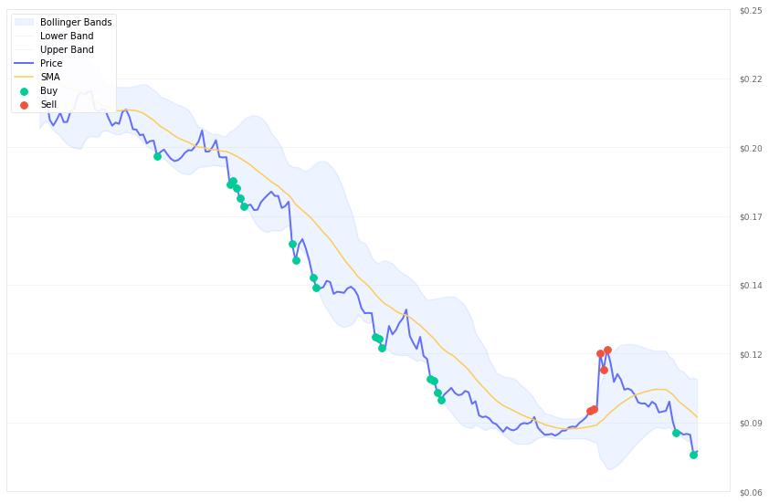 Aelf Bollinger Bands