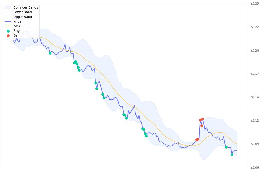 Aelf Bollinger Bands